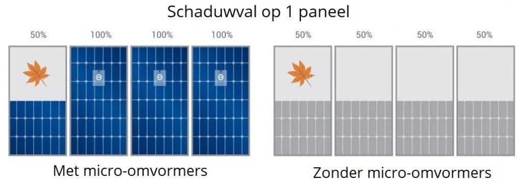 Omvormers - Airgroup